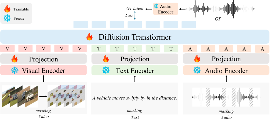 AudioX: Diffusion Transformer for Anything-to-Audio Generation - Next ...
