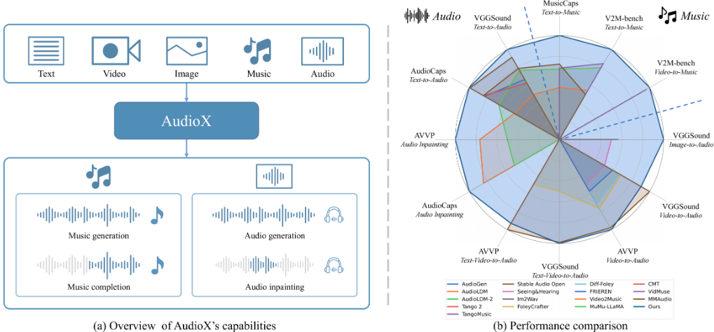 AudioX: Diffusion Transformer for Anything-to-Audio Generation - Next ...